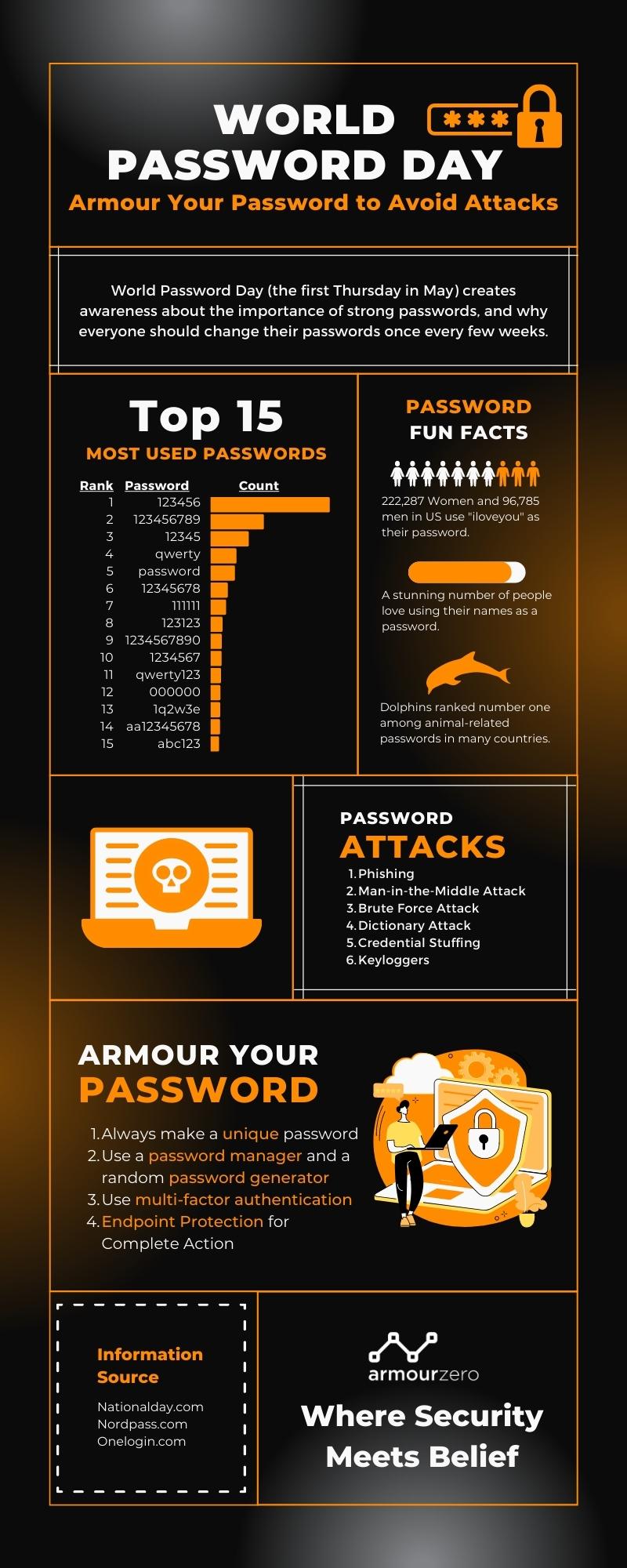 Password Infographics 2022 Password Infographics 2022