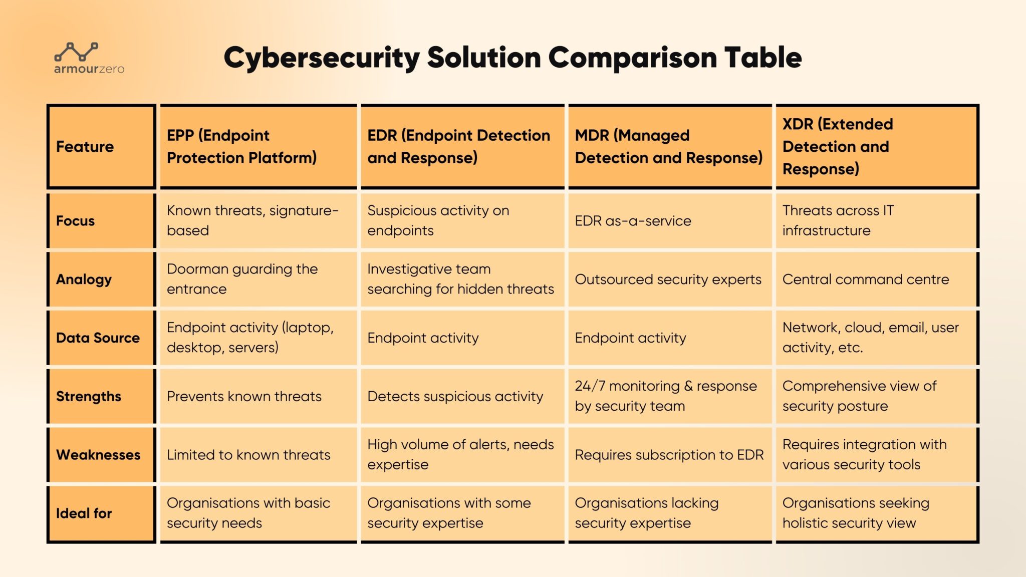 Demystify Cybersecurity: EPP vs. EDR vs. MDR vs. XDR - ArmourZero