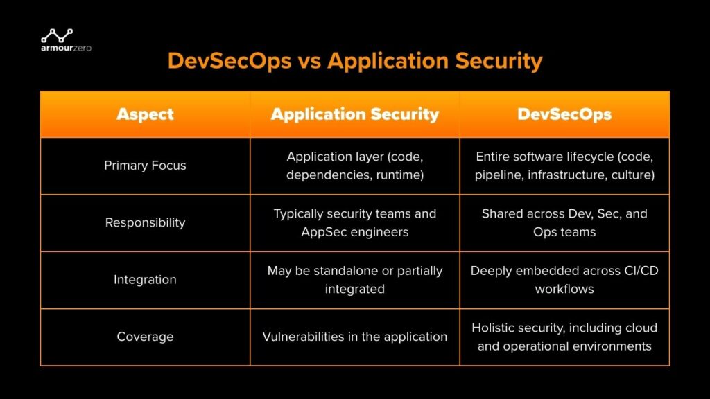 DevSecOps vs Application Security: Understanding the Scope