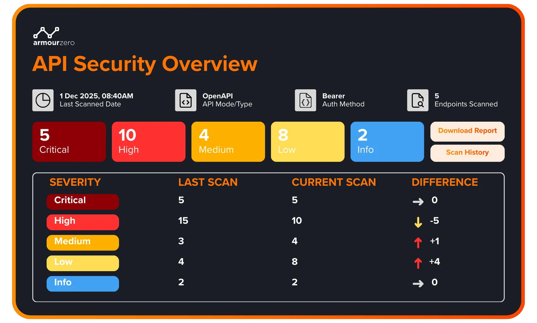 API Security Scan - ArmourZero