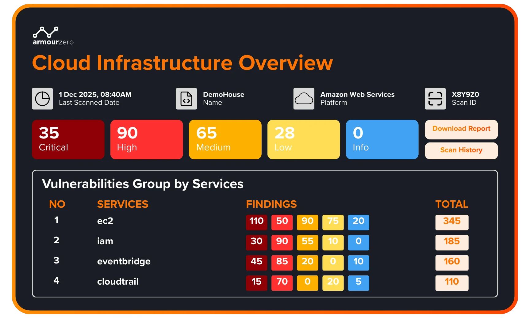 Cloud Infrastructure Scan - ArmourZero